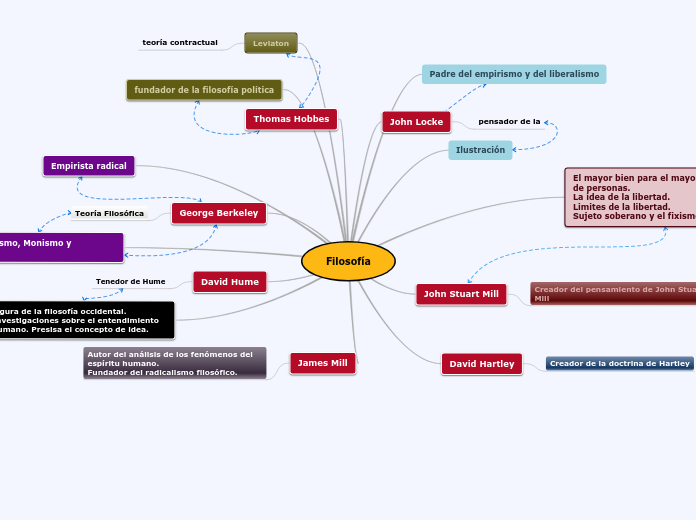 ejemplo - Mind Map